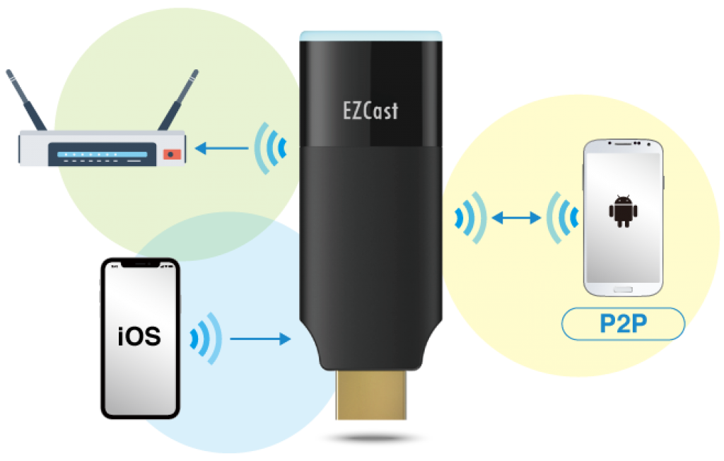 EZCast 2 WiFi 4K Dongle - Screen Technology Engineering Limited